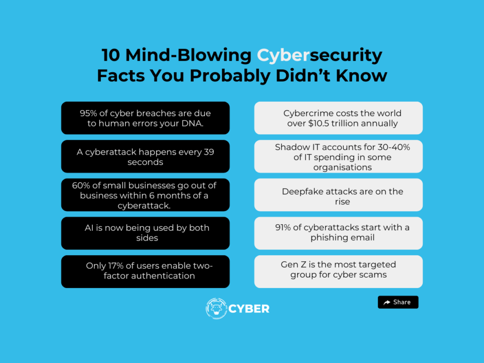 10 Mind-Blowing Cybersecurity Facts You Probably Didn’t Know…and why ...